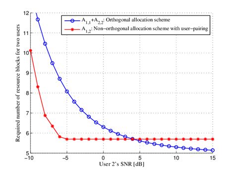 Tradeoff Between The Orthogonal Allocation Scheme And Nonorthogonal