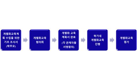 유치원 특수반 개별화 교육계획iep 하기 특교자 기초 조사서 작성 특수교육법 네이버 블로그