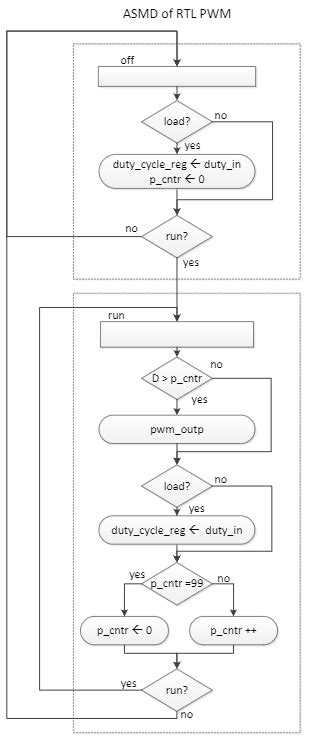 Algorithmic State Machine With Data Path Objective