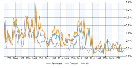 Sql Server Dba Jobs In The City Of London Skill Sets And Salary