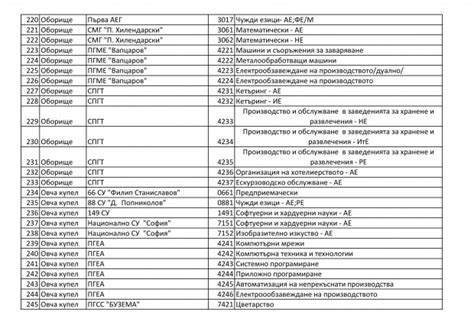 Списък на паралелките с прием в 8 клас за учебната 2019 2020 година с кодове по училища и райони