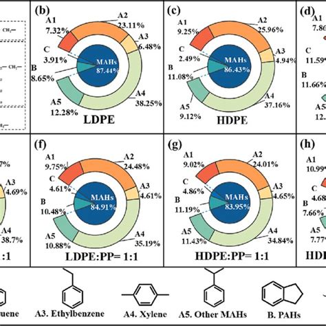 The Structure Of Hdpe Ldpe And Pp A Relative Contents Of Main