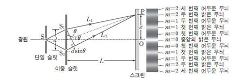 물리학 Ii 전자기파의 간섭