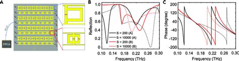 The 2 Bit Programmable Metasurface A The Schematic View Of 2 Bit Download Scientific Diagram