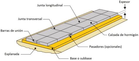 🚀 Composición Y Estructura Del Pavimento Rígido 2026