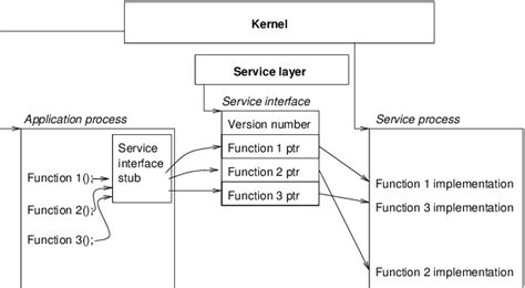 Dynamic Linking Of A Service Download Scientific Diagram