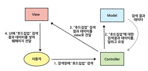Mvc 패턴에 대하여