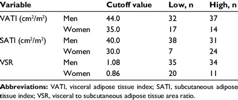 Sex Specific Cutoff Values Of Body Composition Indexes Download Table