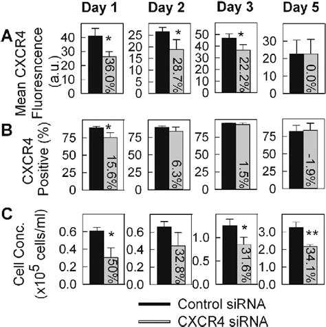 Time Course Of Cxcr4 Silencing With Lipopolymer Sirna Complex Download Scientific Diagram