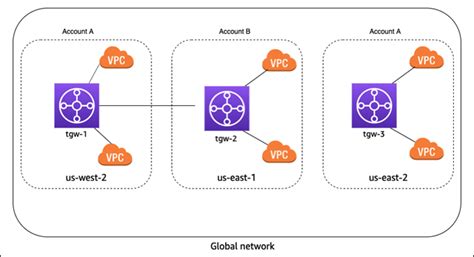 Aws Global Networks For Transit Gateways Scenarios Aws Network Manager