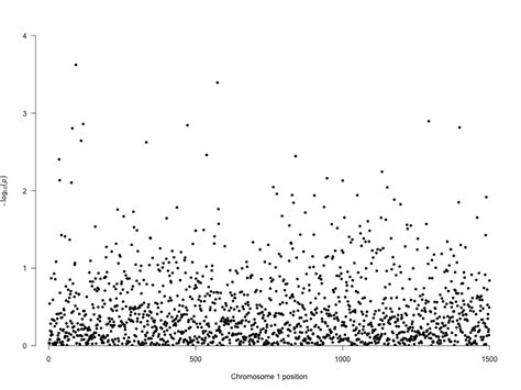 Qqman An R Package For Creating Q Q And Manhattan Plots From Gwas Results R Bloggers