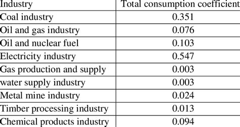 The Total Consumption Coefficient Download Scientific Diagram