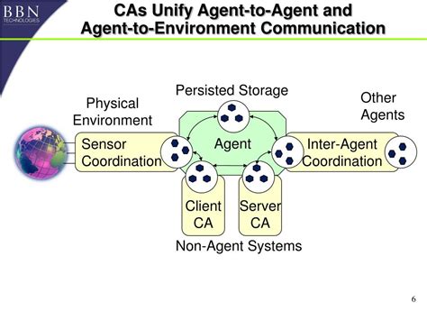 Ppt Coordination Artifacts In Multi Agent Systems Powerpoint