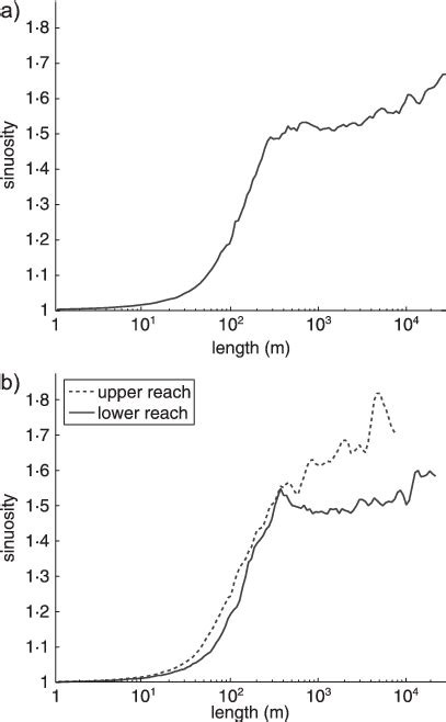 A Sinuosity Plotted As A Function Of Length Scale For The Dutch Part Download Scientific
