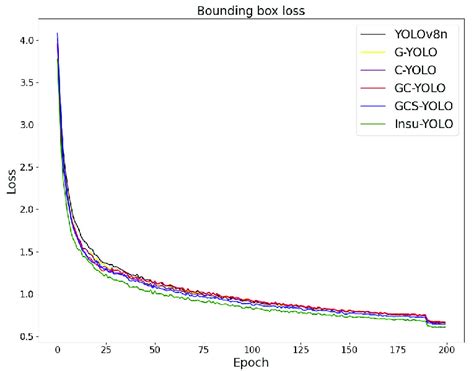 Loss Curves Of Bounding Box Regression During Training For Different Download Scientific