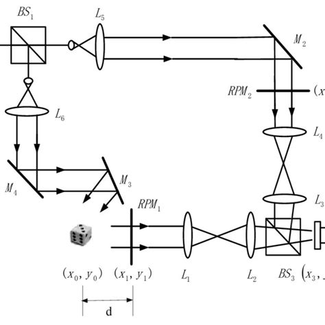 The Optical Encryption Diagram For Recording Hologram Of 3d Object And