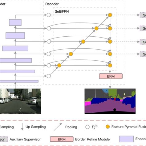 Comparison Of Speed Accuracy Of Different Semantic Segmentation