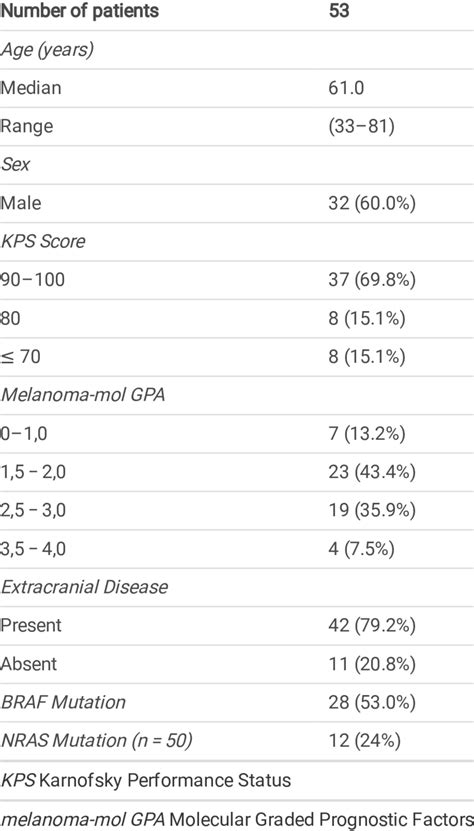 Patient Characteristics Variable N Download Scientific Diagram
