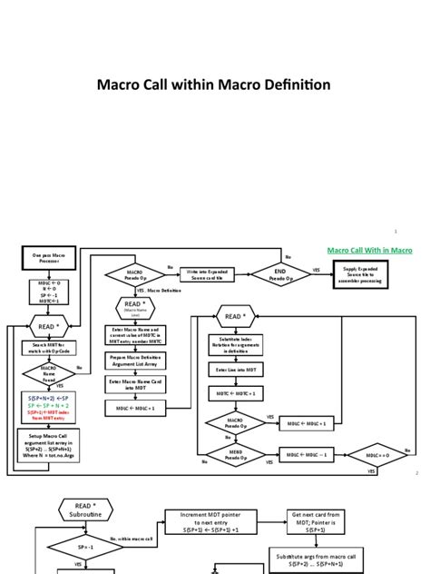04 Macro Call Within Macro Processor Download Free Pdf Assembly