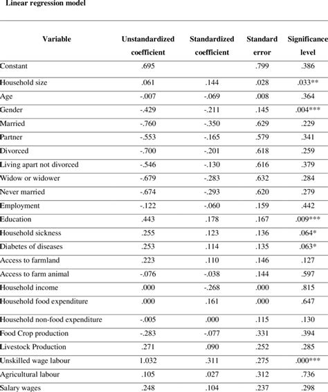 Parameters Estimates Of Determinants Of Food Security Download