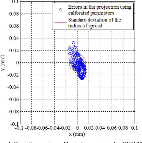 Figure 4 From Industrial Robot Calibration Using A Virtual Linear