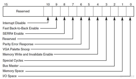 Pcie 物理层架构 Pcie 原理图mob64ca140b0bc8的技术博客51cto博客