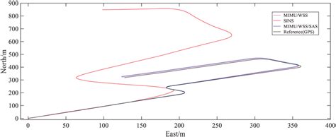Navigation Results Of The Integrated Navigation System Download