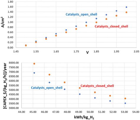top catalysts with improved kinetics influenced by optimised