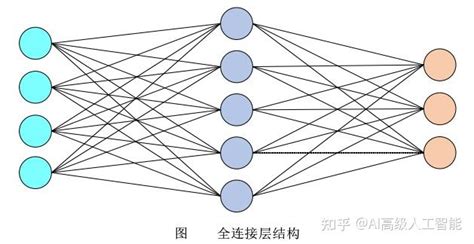 卷积神经网络 全连接层 知乎