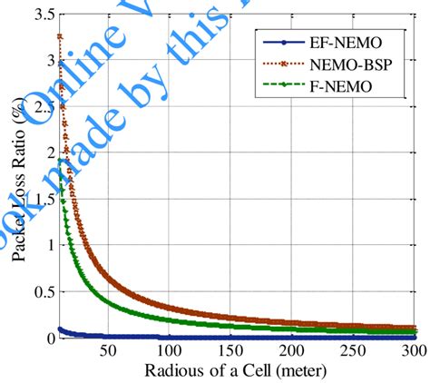 Packet Loss Ratio Vs Radius Of A Cell Download Scientific Diagram