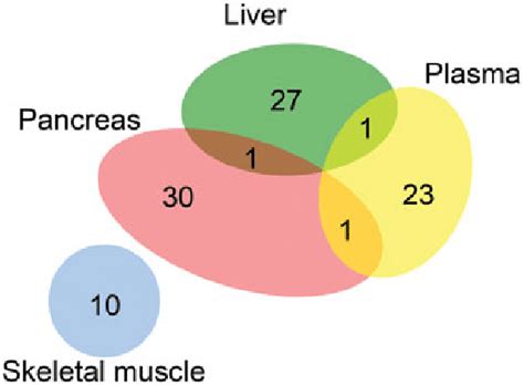 Venn Diagram Presenting The Overlap In The Sex Dependent Differentially