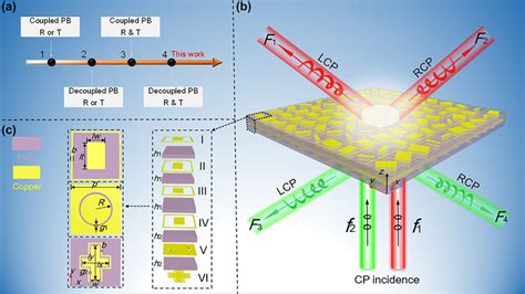Illustration Of A Evolution And B Advanced Functions Of Our Download Scientific Diagram