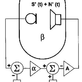 Schematic Diagram Of An Active Noise Reduction System Including The Download Scientific Diagram