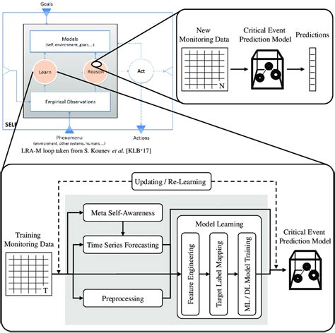 1 Design Of The Meta Self Aware System Model For Critical Event