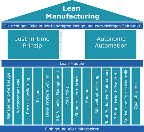 Lean Manufacturing Chart