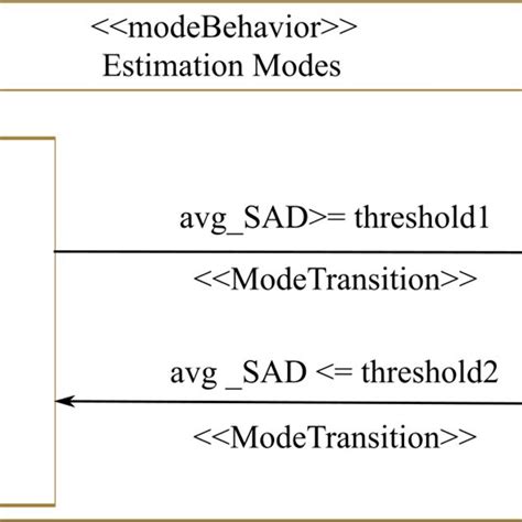 Reconfiguration Controller Modes Download Scientific Diagram