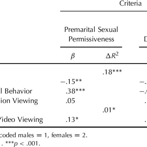 Summary Of Regression Analyses Predicting Premarital Sexual