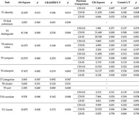 Inferential Statistics Among Participants Using The Three Map Types