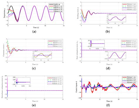 Finite Time Adaptive Consensus Tracking Control Based On Barrier