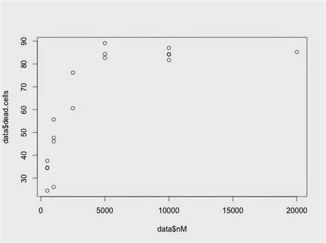R For Biochemists Controlling Our Graphs