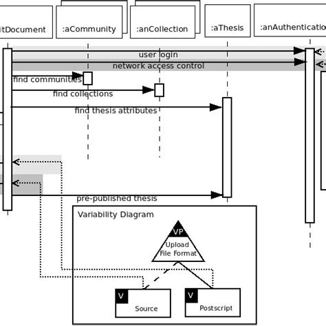 variability model associated to the sequence diagram of the submit