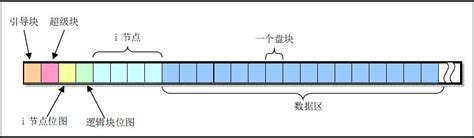 Linux 0 11 源码阅读笔记 文件系统 Draandpho