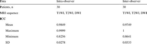 The Intraclass Correlation Coefficient Icc Between The Intra Observer