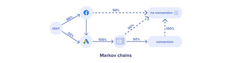 Predictive Vs Data Driven Marketing Attribution Models Segmentstream