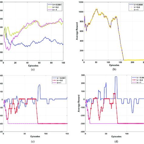 convergence speed with different learning rate a q learning b sarsa