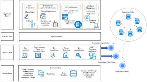 Figure 1 From Food Safety Traceability And Application Based On Blockchain Semantic Scholar