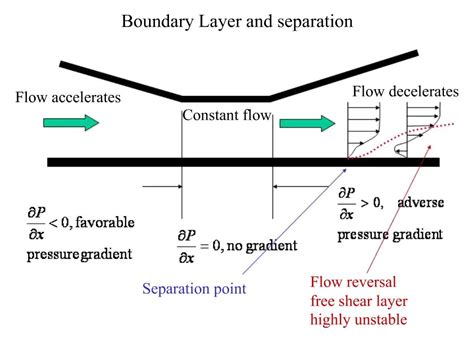 Ppt Boundary Layer And Separation Powerpoint Presentation Free
