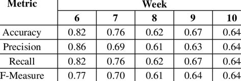 SVM Performance Comparison For Each Week Download Scientific Diagram