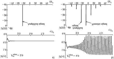 The Self Excitation Initiated By A High Power Input Signal During Download Scientific Diagram