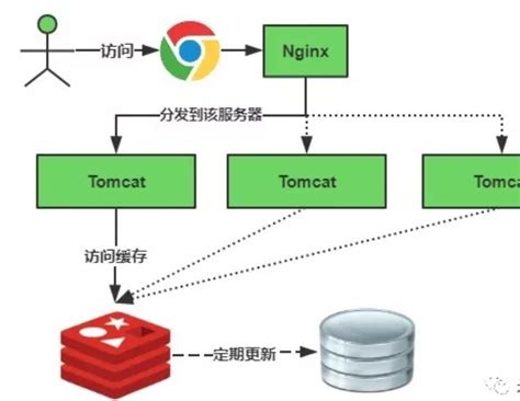redis中的缓存穿透，缓存击穿，缓存雪崩原因以及解决方案 redis 是怎么产生的雪崩和穿透 应该怎么解决 csdn博客